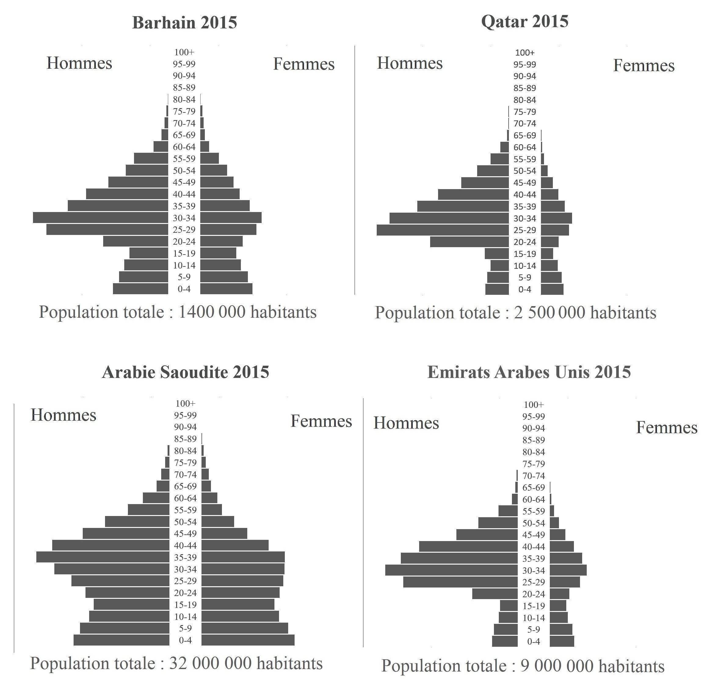 DemoGoT - Pyramides des âges